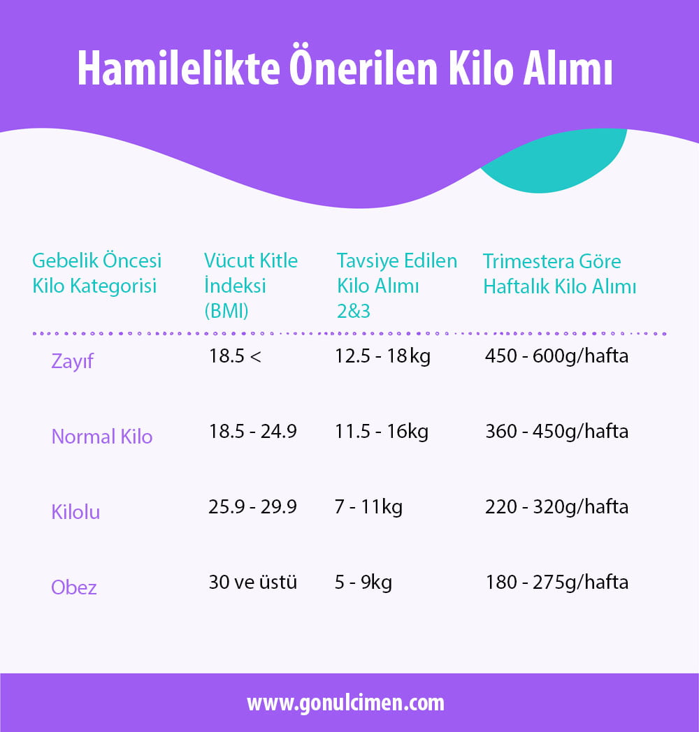 Gebelikte Kilo Alımı Nasıl Olmalı? Kilo Alım Tablosu - Op. Dr. Gönül Çimen